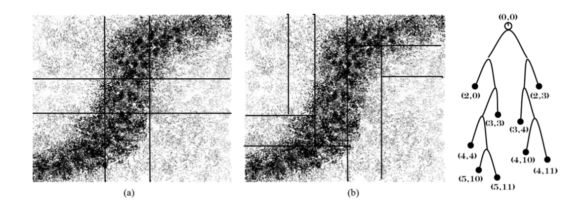 Complexity Regularized Tree Structured Partition For Mutual Information